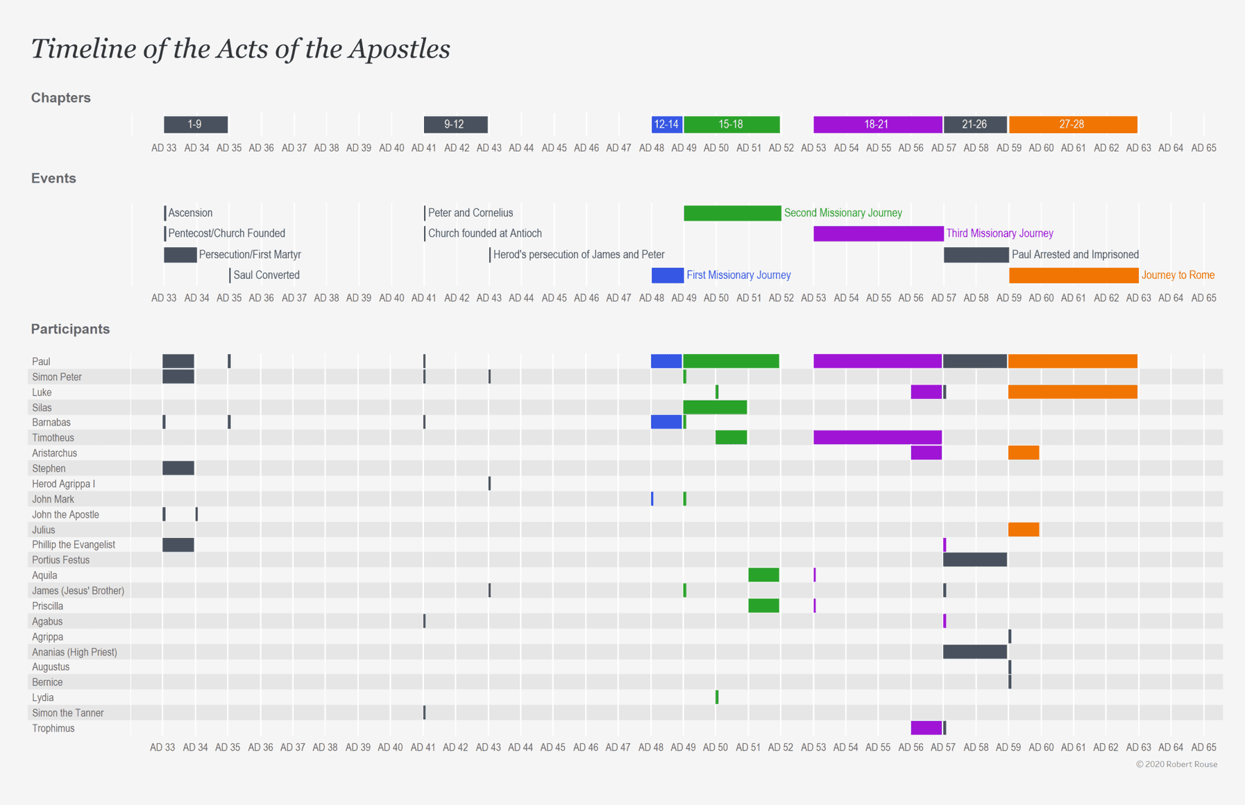 Timeline of Acts with People and Chapters | Viz.Bible