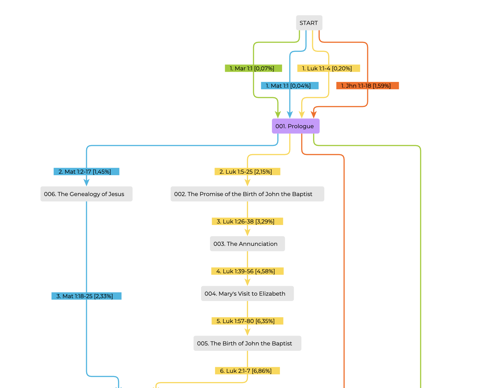 Gospel Parallels Visualized | Viz.Bible