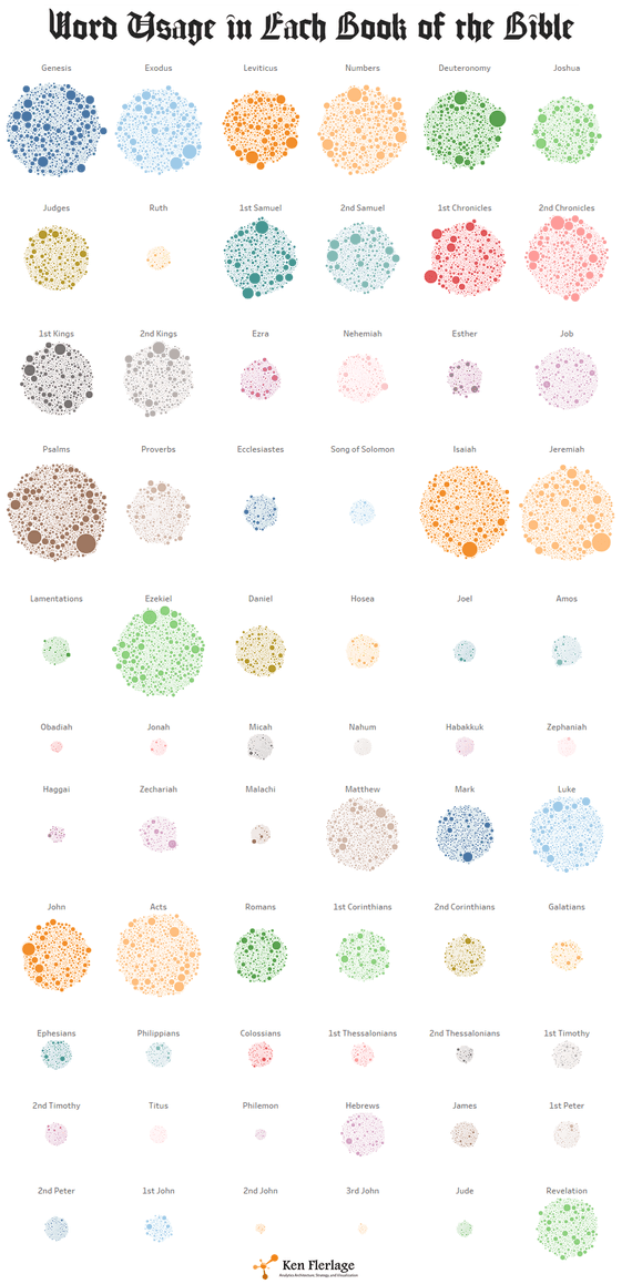 Bible Word Usage | Viz.Bible