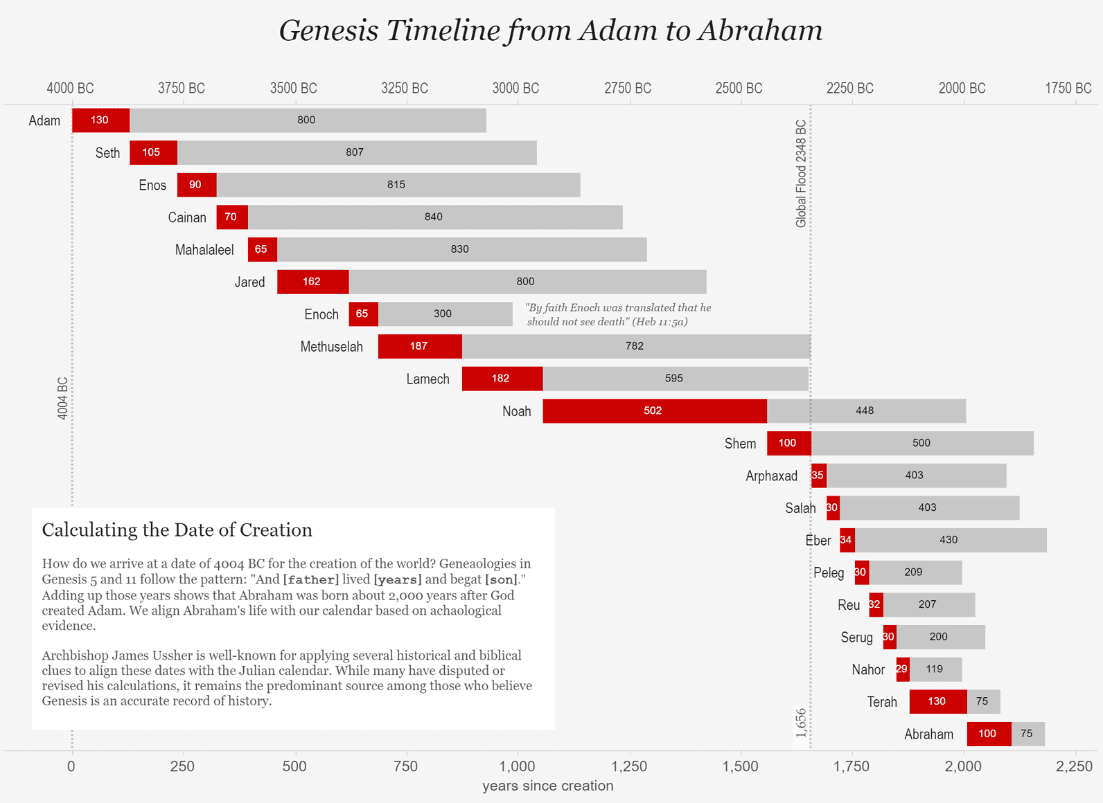Genesis Timeline from Adam to Abraham | Viz.Bible