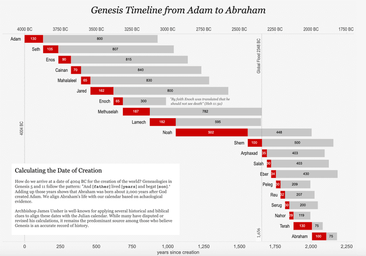 Visualizing the Genesis Timeline from Adam to Abraham | Viz.Bible
