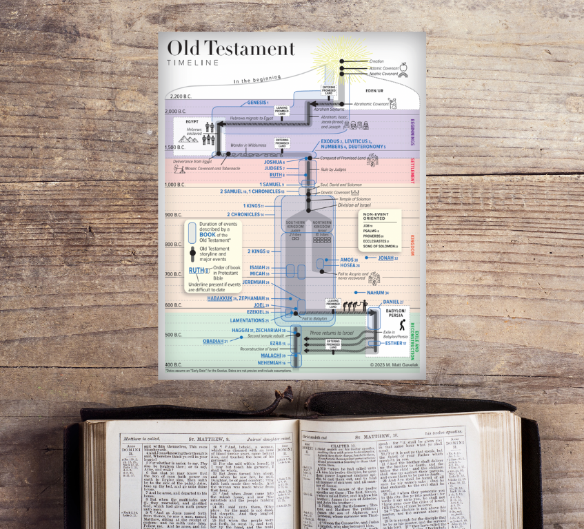 Old Testament Timeline | Viz.Bible